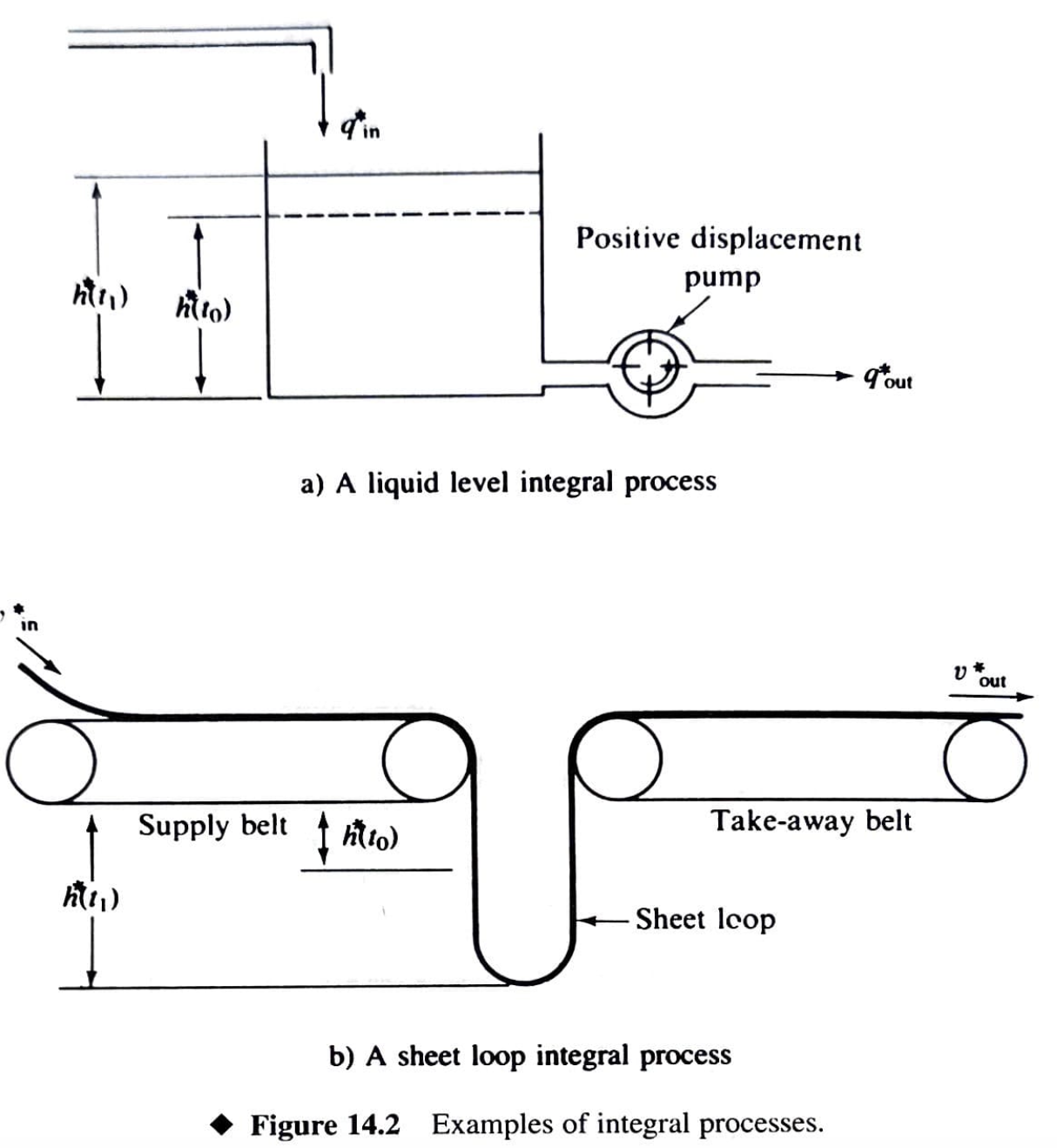 Solved 14.6 ﻿A liquid level integral process (Figure 14.2a) | Chegg.com