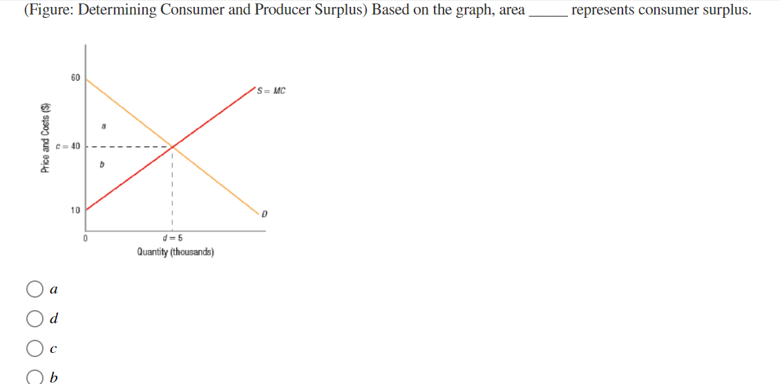 Solved (Figure: Determining Consumer and Producer Surplus) | Chegg.com