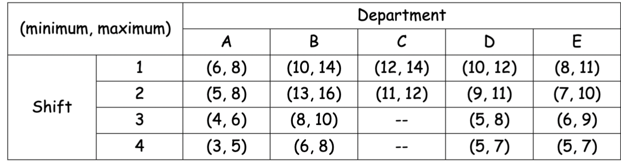 Solved Nurse Scheduling: Find a schedule that assigns nurses | Chegg.com