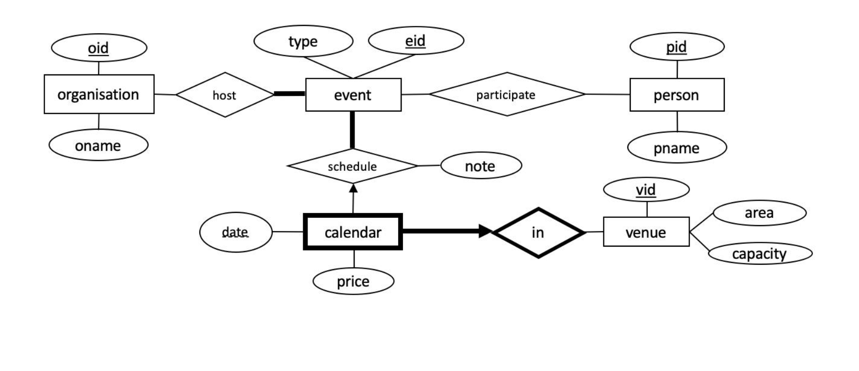 Create Table Person Pid Integer Not Null Pname 
