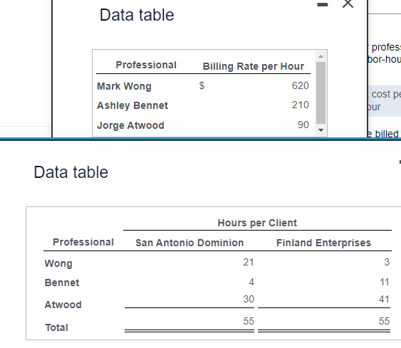 Solved Data table Data tableRequirements 1. What amounts did | Chegg.com