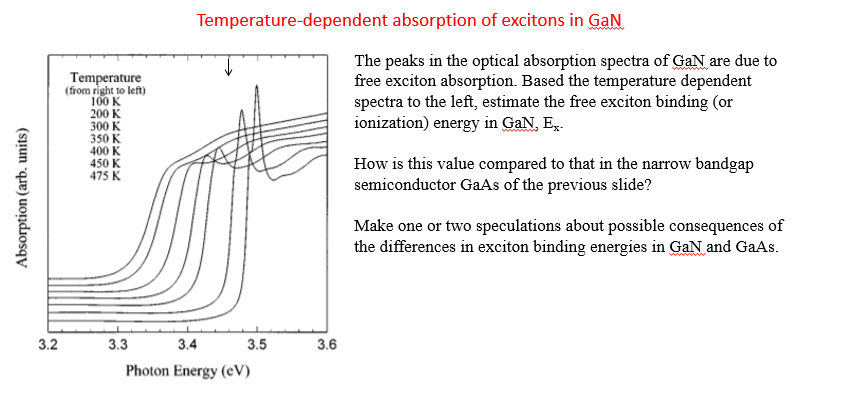 Temperature-dependent absorption of excitons in GaN | Chegg.com