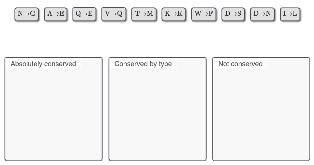 Solved Identifying conserved residues from the | Chegg.com