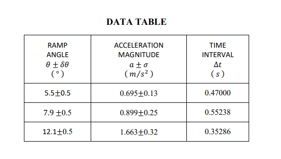 Solved DATA TABLE RAMP ANGLE Ꮎ +8Ꮎ °) ACCELERATION MAGNITUDE | Chegg.com