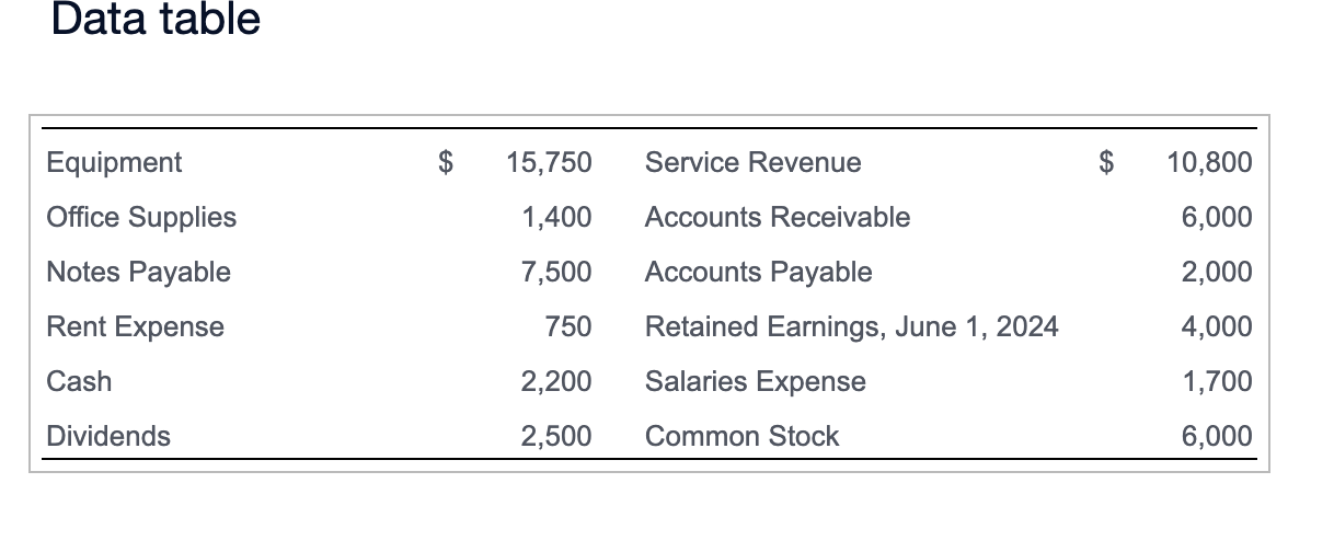 Solved Data table Reference The account balances and | Chegg.com