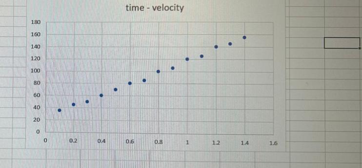 time - velocity4. Graphical Analysis: Instantaneous | Chegg.com
