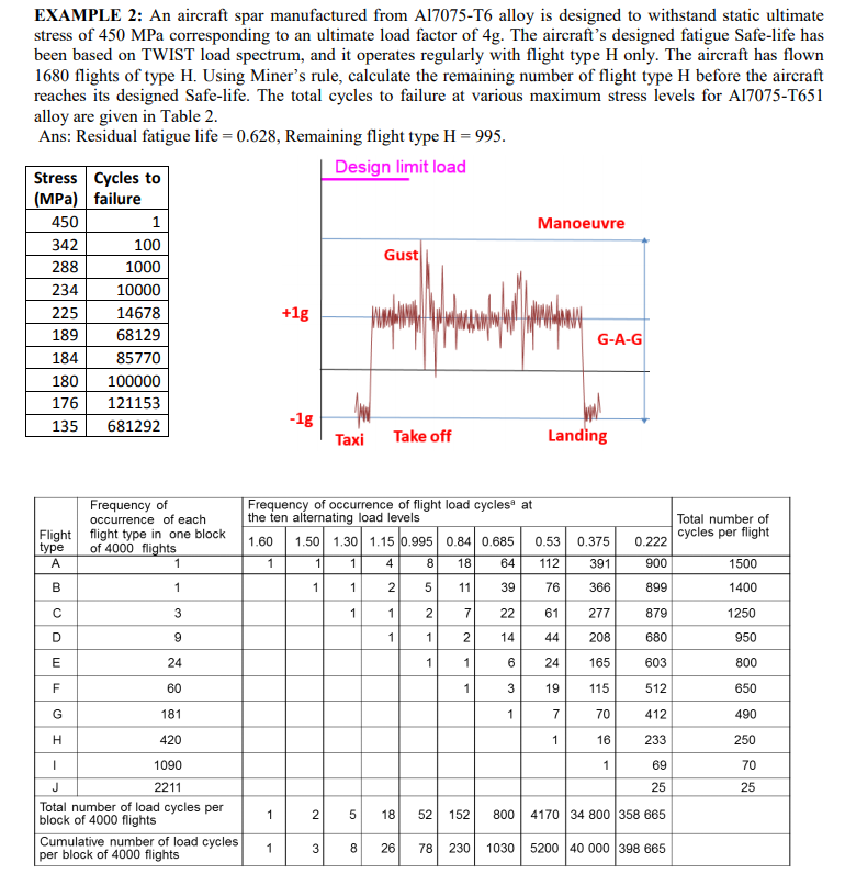 EXAMPLE 2: An aircraft spar manufactured from | Chegg.com