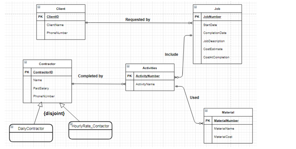 Solved Prepare a MySQL script that creates your database, | Chegg.com