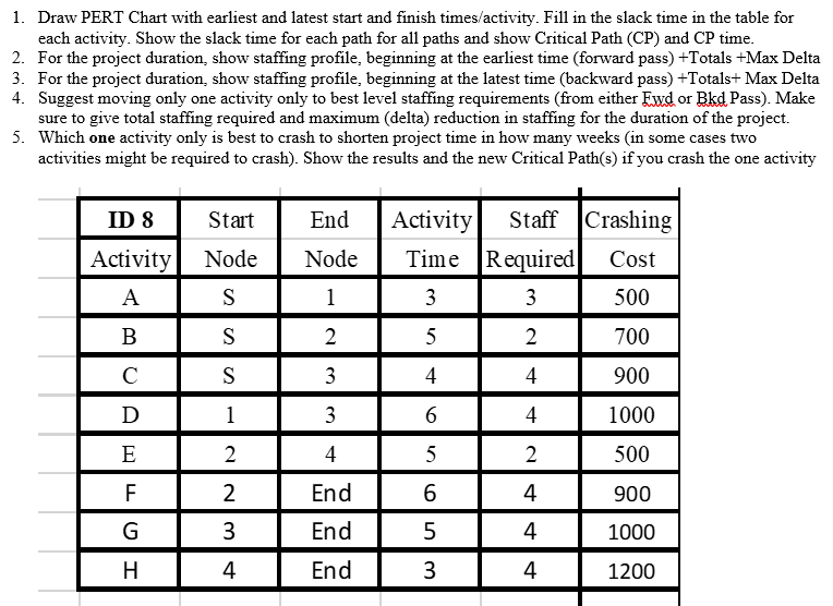 Solved 1. Draw PERT Chart with earliest and latest start and | Chegg.com