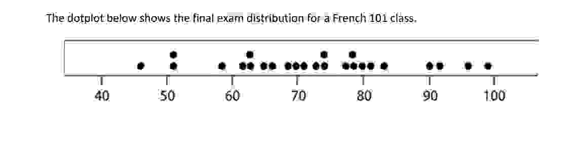 Solved The dotplot below shows the final exarn distribution | Chegg.com