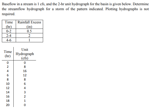 Solved Given below is a 2-hr unit hydrograph. Derive a 6-hr | Chegg.com