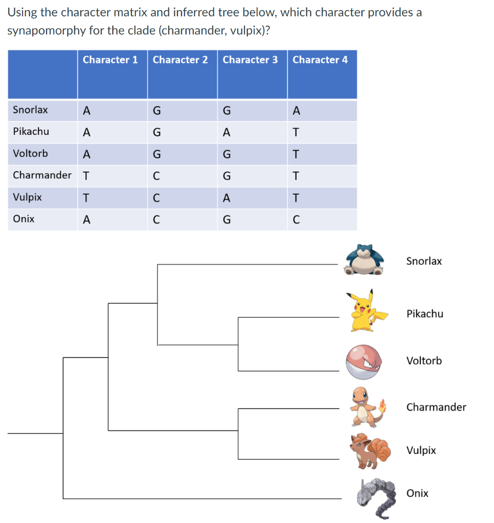 Solved Using the character matrix and inferred tree below, | Chegg.com