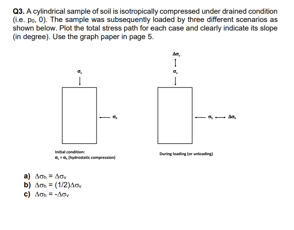 Solved Q3. A cylindrical sample of soil is isotropically | Chegg.com
