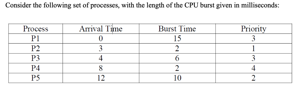 Solved Consider The Following Set Of Processes With The 