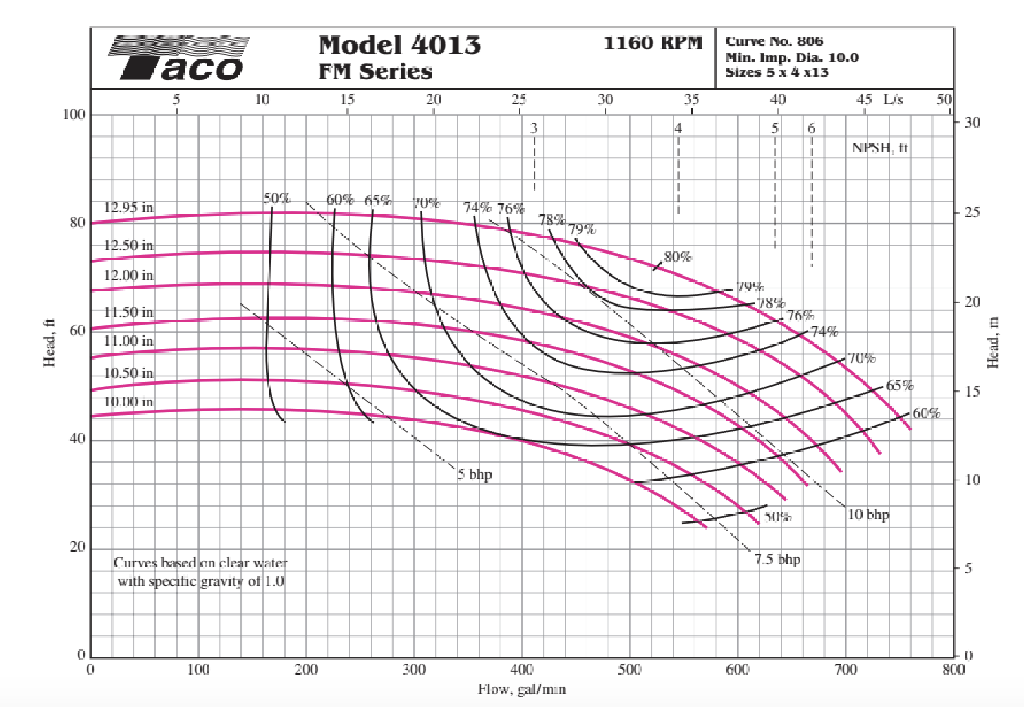 Solved Figure below shows performance data for the Taco, | Chegg.com