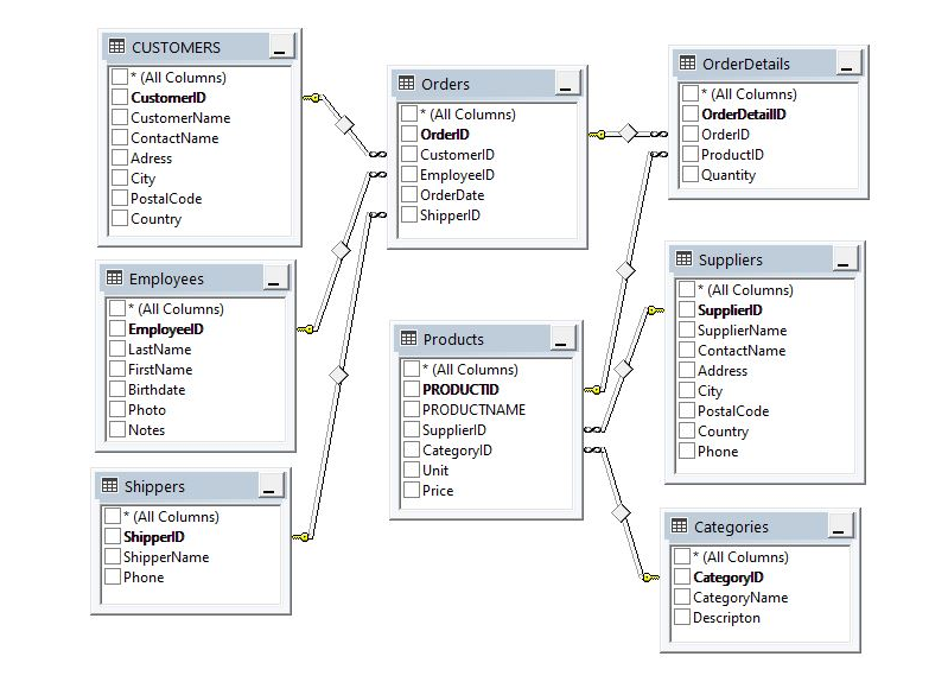 Solved Query 8: Prepare a sales report which include the | Chegg.com