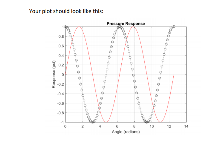 Solved Plot a sinusoid as follows: a. Use linspace to create | Chegg.com