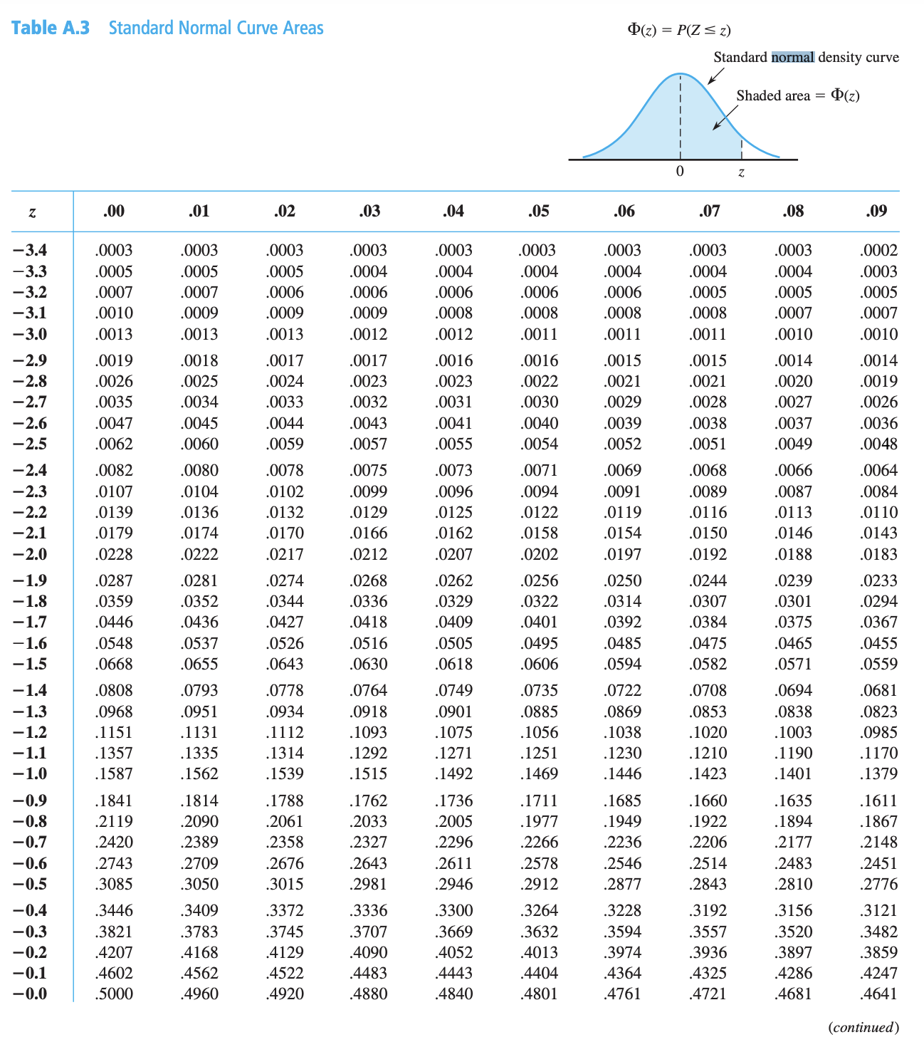 Solved Table A.3 Standard Normal Curve Areas Φ(z)=P(Z≤z) | Chegg.com