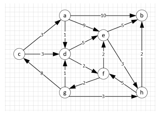 Solved Solve the all-pairs shortest-path problem on the | Chegg.com