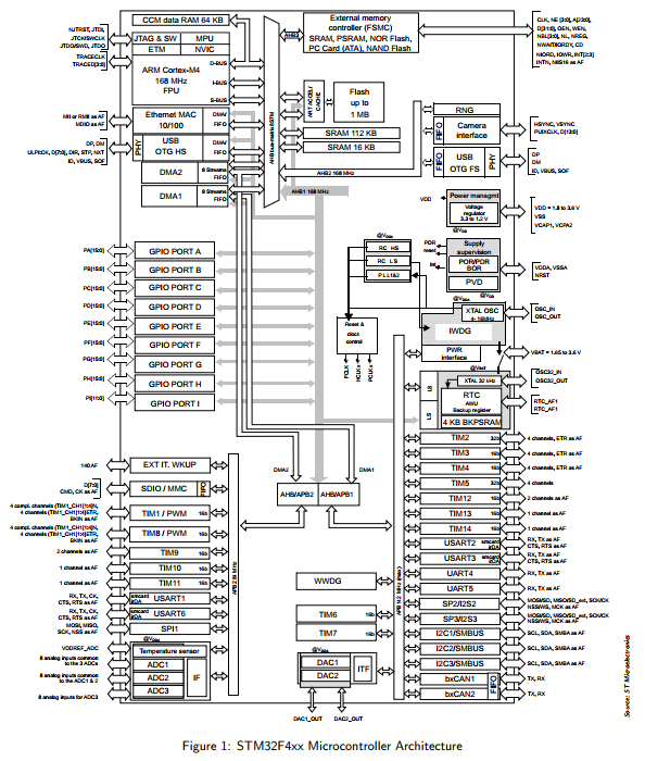 The Architecture Of The Stm32f4xx Microcontroller Is