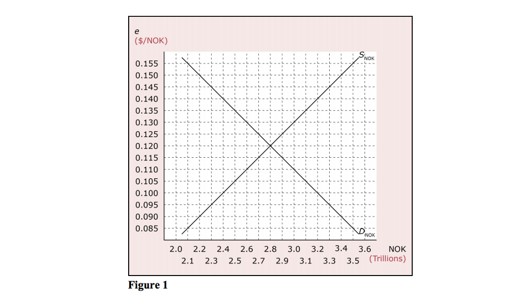 Solved Figure 1 represents the annual market for Norwegian | Chegg.com