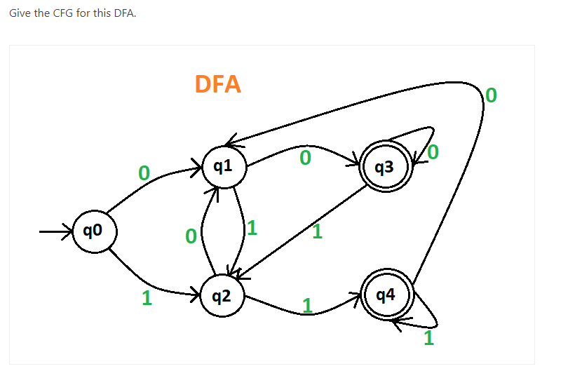 Solved Give the CFG for this DFA. DFA 0 0 91 93 90 1 응 1 42 | Chegg.com