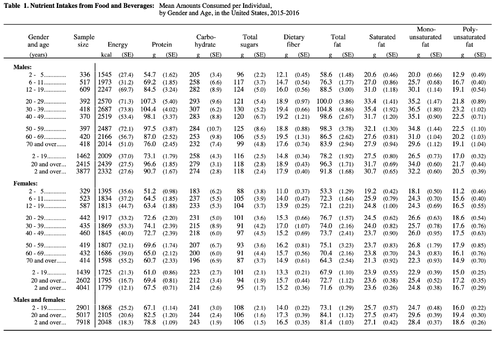 Question B1. Compare the energy intakes (kcal) of the | Chegg.com