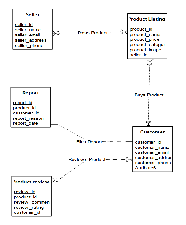 Solved Implemented business solution. PDF of the ERD is | Chegg.com