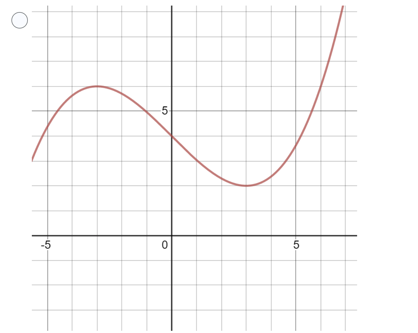 Solved Suppose a twice differentiable function f satisfies | Chegg.com Solved Suppose a twice differentiable function f satisfies | Chegg.com