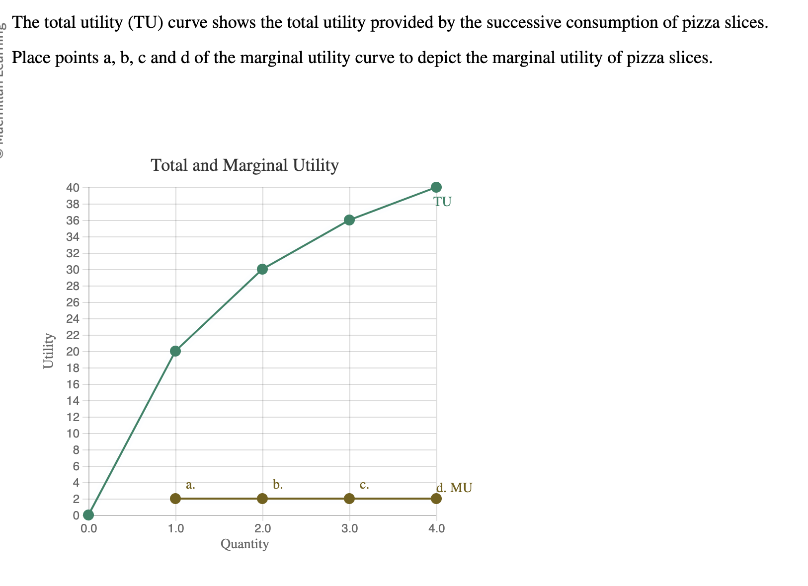Solved The total utility (TU) ﻿curve shows the total utility | Chegg.com