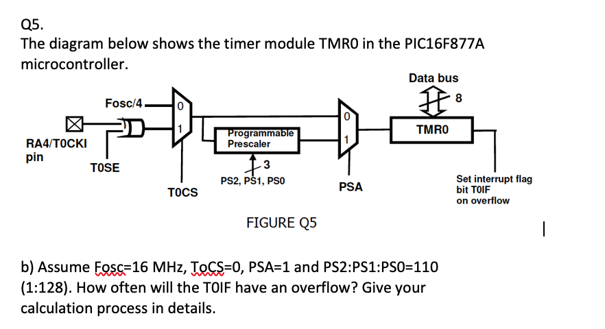 Q5. The diagram below shows the timer module TMRO in | Chegg.com