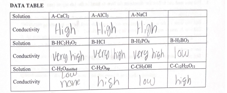 Solved Data Table1 Based On Your Conductivity Values Do 