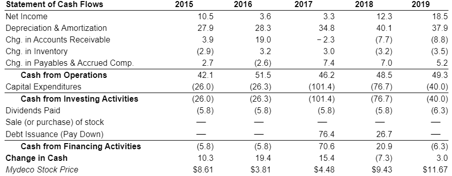 Solved See Table 2.5 showing financial statement data and | Chegg.com