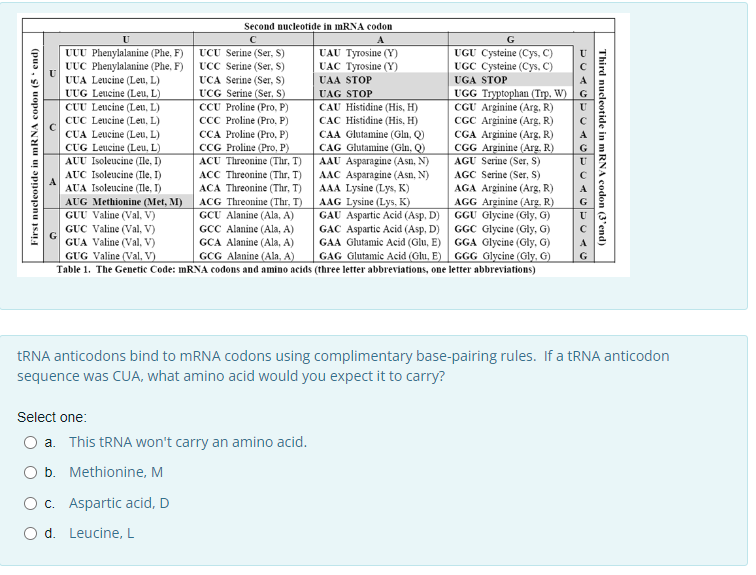 Solved tRNA anticodons bind to mRNA codons using | Chegg.com