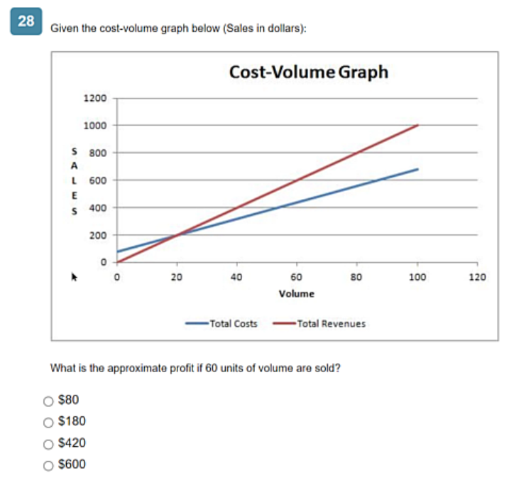Solved 28 Given the cost-volume graph below (Sales in | Chegg.com