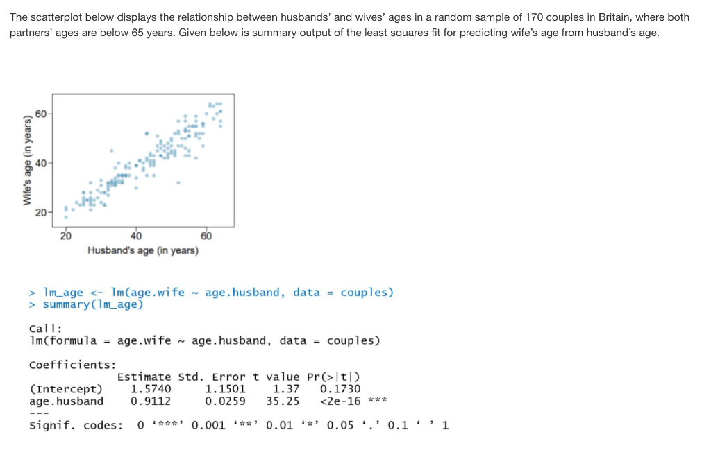 Solved The scatterplot below displays the relationship | Chegg.com