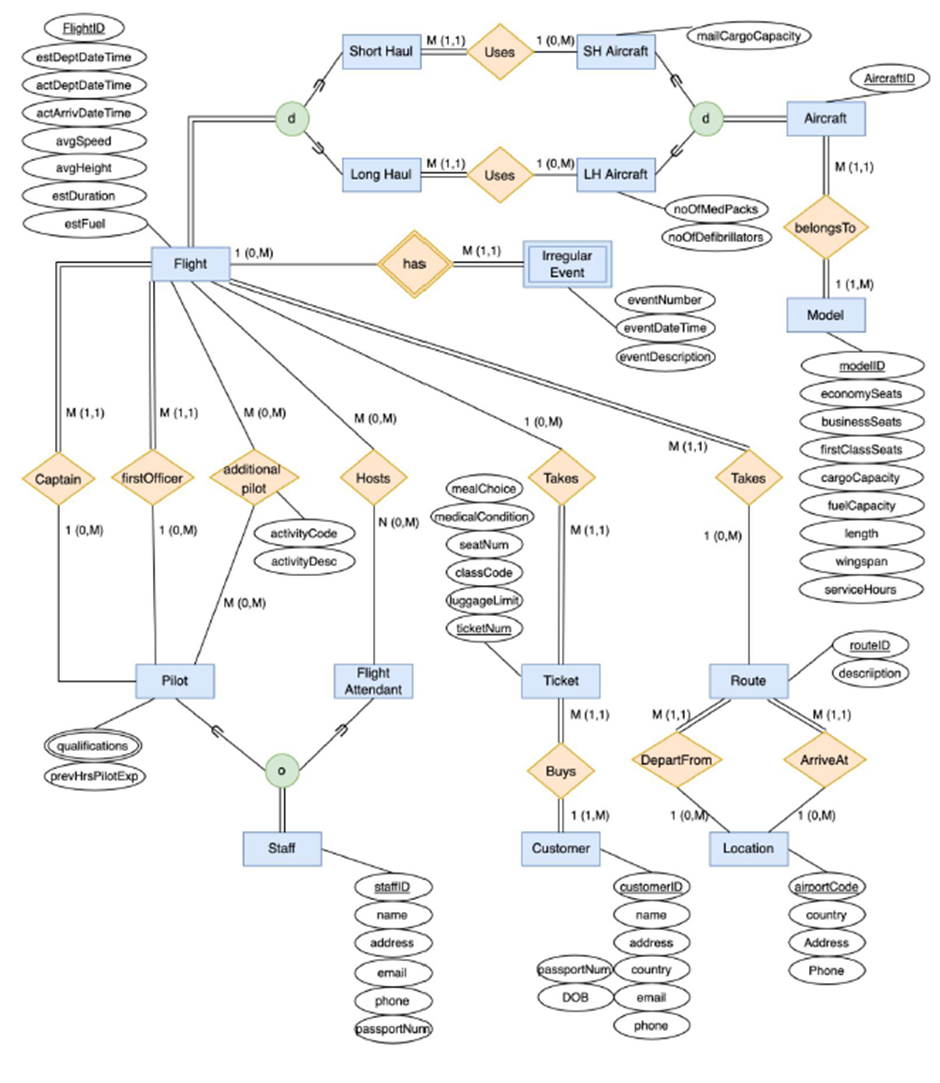 Solved Transform the EER model to Relational tables, making | Chegg.com