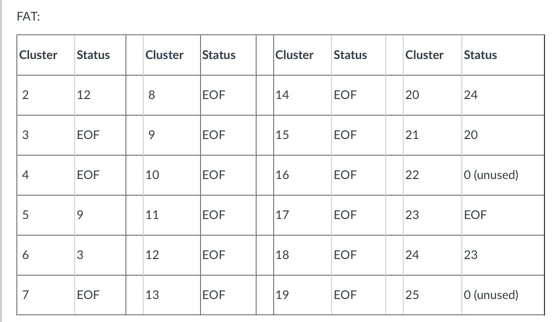 Solved FAT: Cluster Status 2 3 4 5 6 7 12 EOF EOF 9 3 EOF | Chegg.com