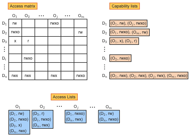 Solved Exercise 10.3.1: Size of access matrix. A system | Chegg.com