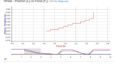 In the iOLab software, select the Force sensor and | Chegg.com