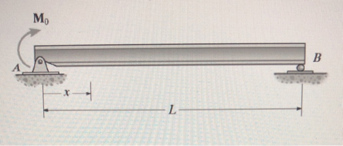 Solved Determine the maximum slope and maximum deflection of | Chegg.com