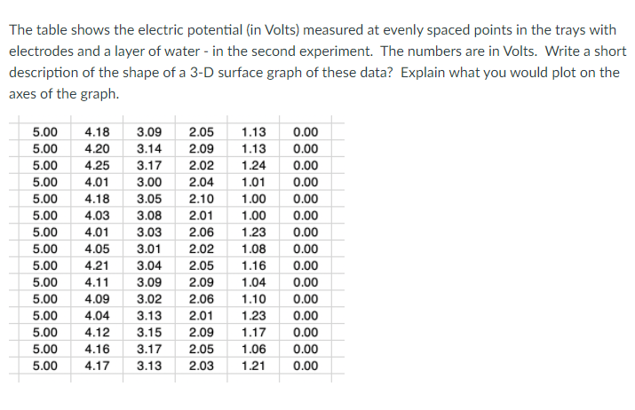 The table shows the electric potential (in Volts) | Chegg.com