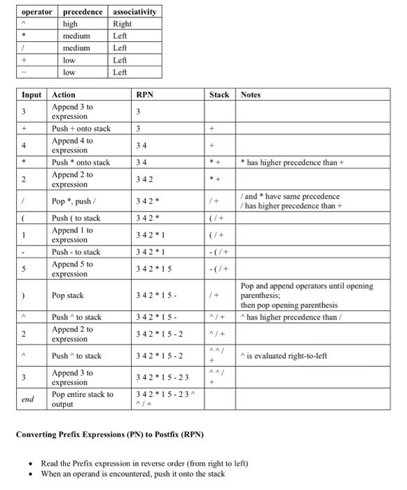 Solved Converting Infix Expressions to Postfix (RPN) | Chegg.com
