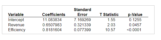 Solved \begin{tabular}{|llcrr|} \hline Variable & | Chegg.com