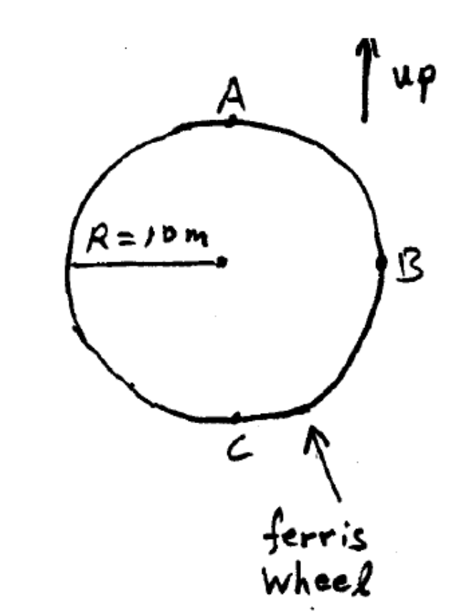 Solved 7) A ferris wheel of radius 10 meters rotates at | Chegg.com