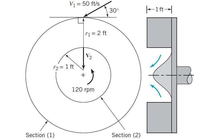 Solved A water turbine with radial flow has the dimensions | Chegg.com