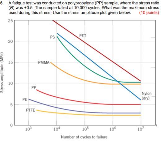 Solved 5. A fatigue test was conducted on polypropylene (PP) | Chegg.com