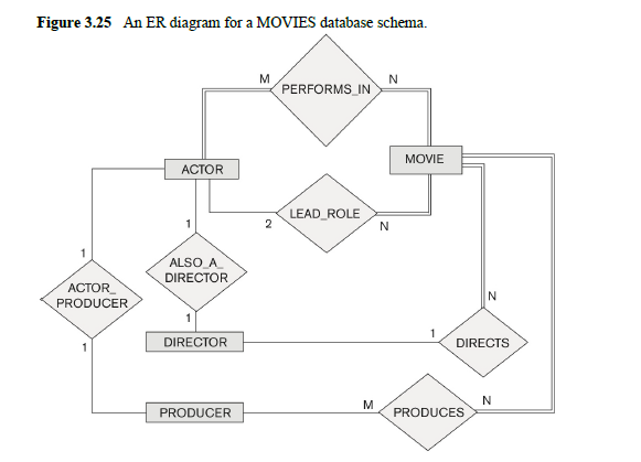 Figure 3.25 An ER diagram for a MOVIES database | Chegg.com