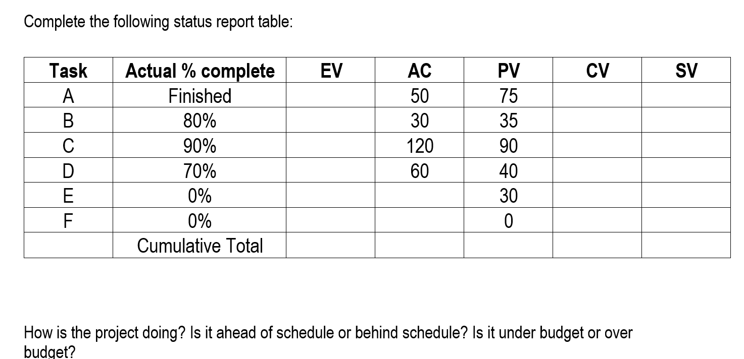 Solved Complete the following status report table: EV CV SV | Chegg.com