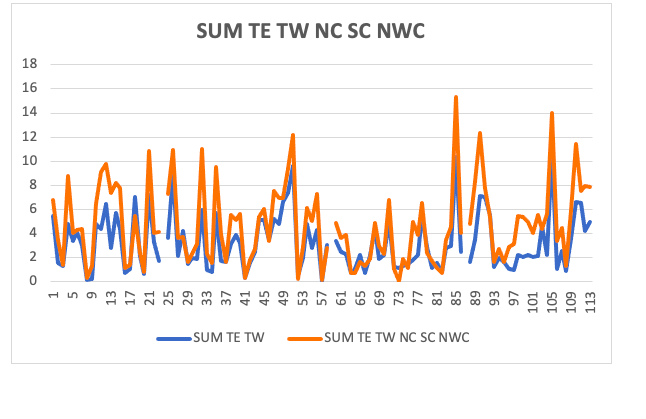 Solved Chart Area Average VS TE TW NWC 6 5 4 3 Whohullad N 1 | Chegg.com